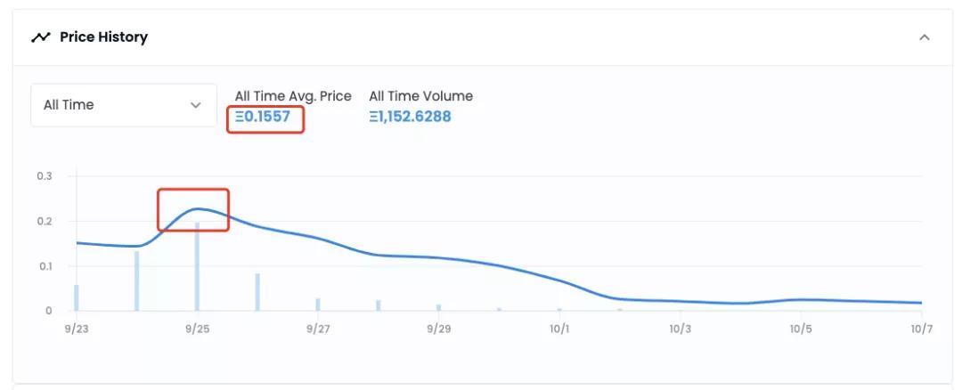 Evolved Apes, a well-known NFT project, runs with $2.7 million - iNEWS