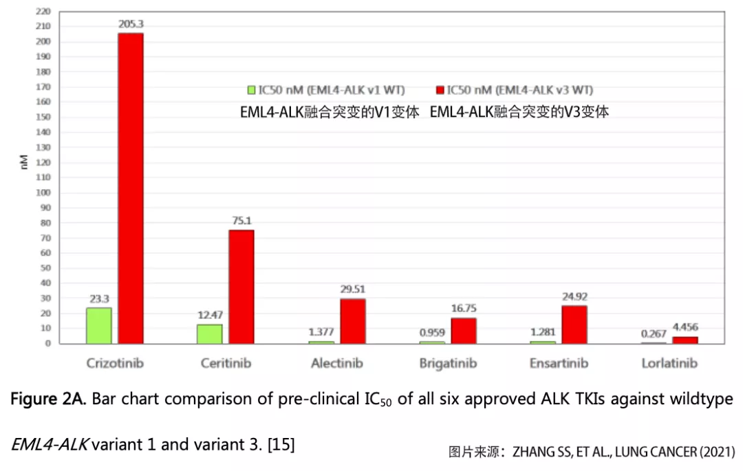 ALK gene mutations are also divided into three, six or nine, and the ...