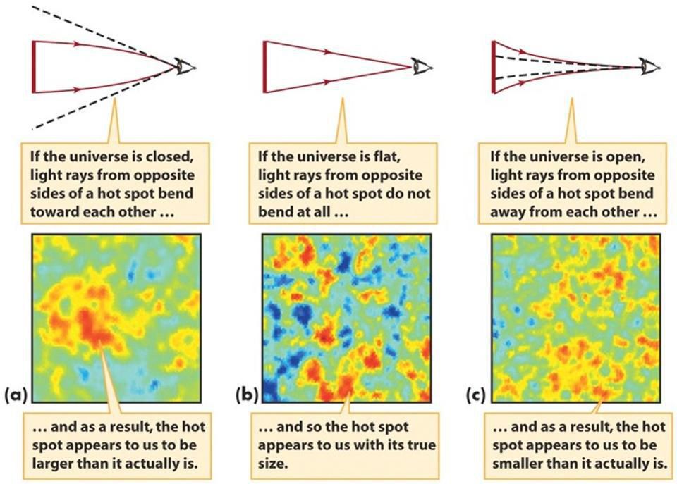The observable universe is 93 billion light-years in diameter, but what ...