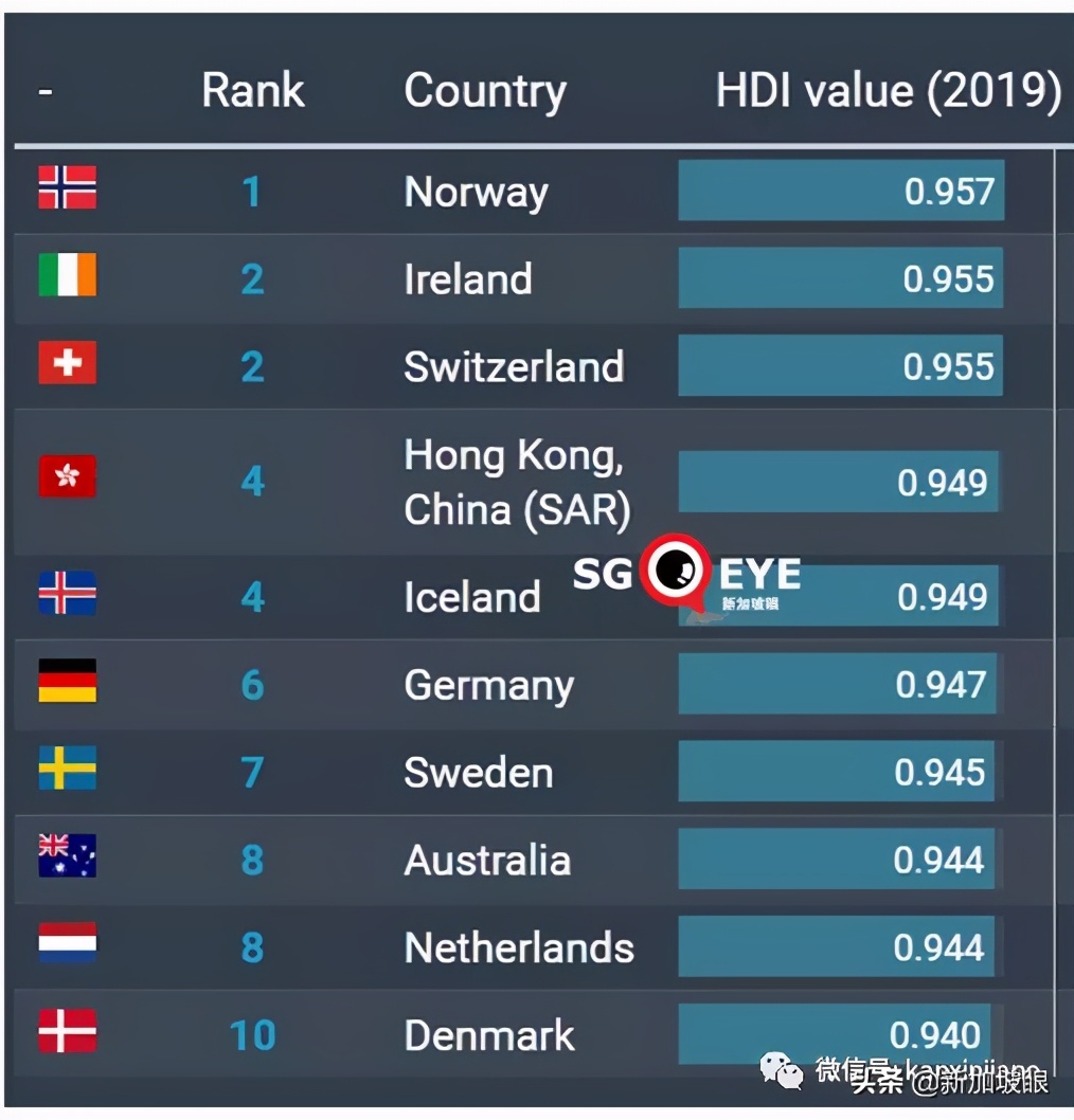 Latest Human Development Index: Hong Kong is 4th in the world ...