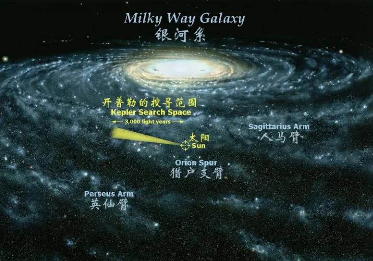 There are many spiral arms in the Milky Way. Recently, scientists ...