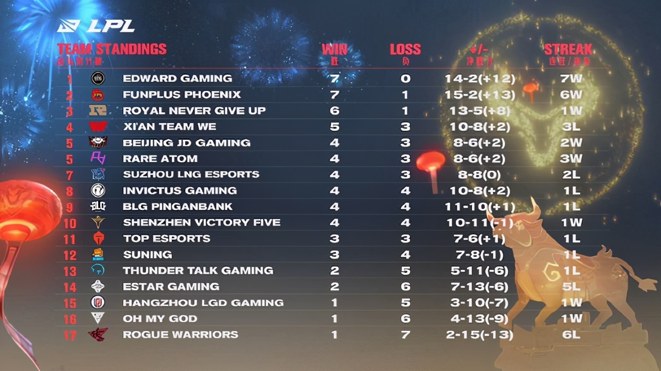 LPL points situation: RNG record gives fans a big contrast, WE has ...