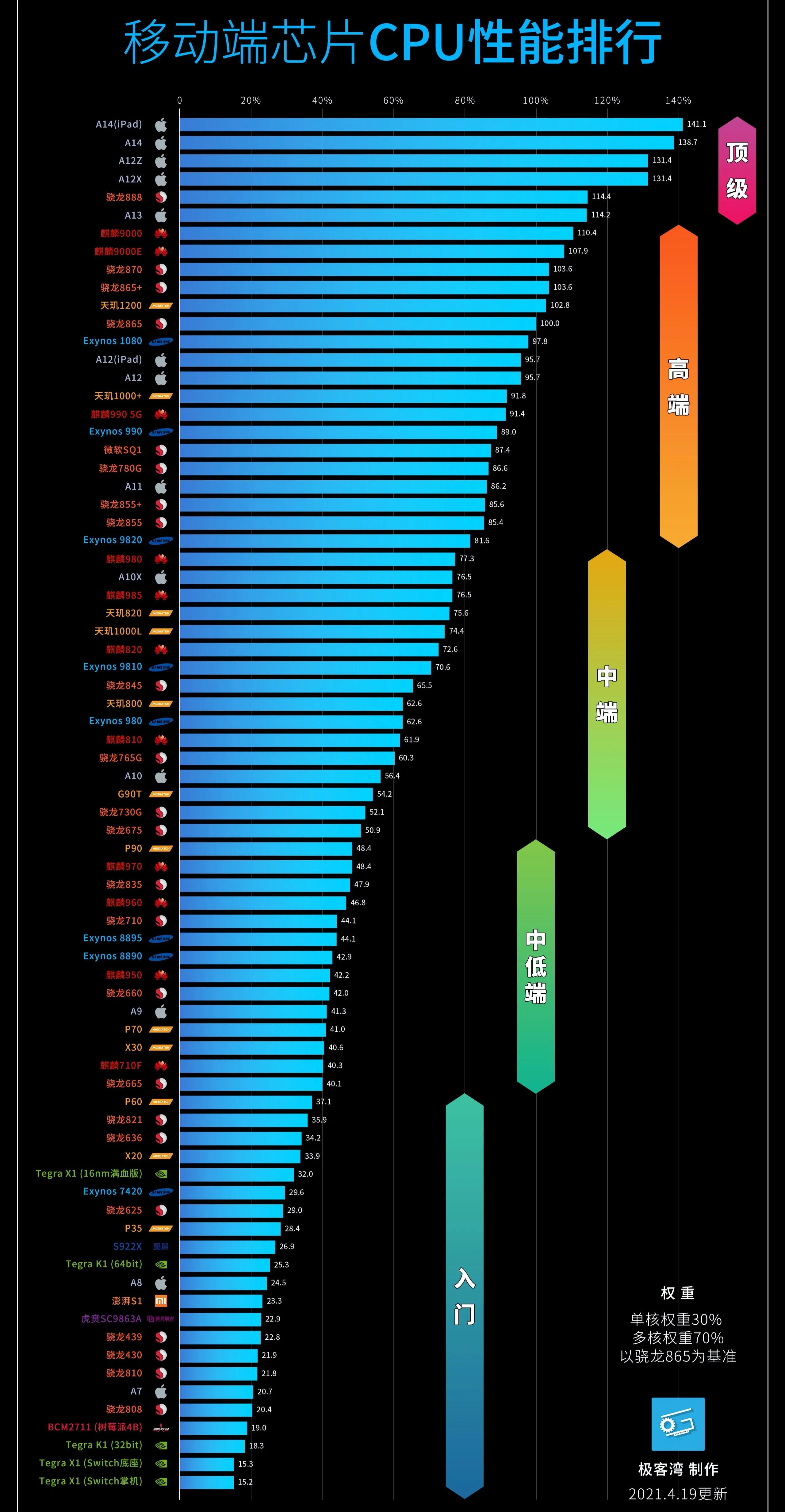 Popularize mobile phone CPU, gpu knowledge and performance ladder ...