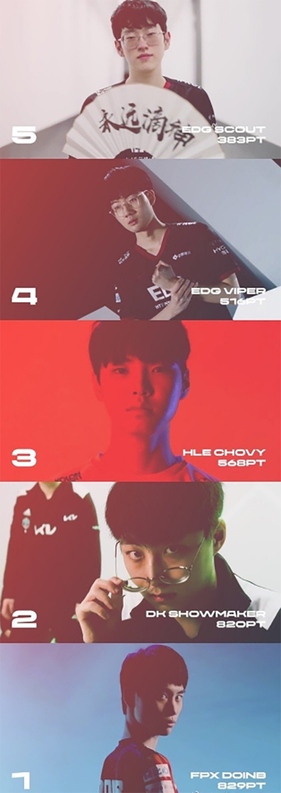 LOL: S11 player TOP 20 selected by Korean Open: Doinb surpasses ShowMaker and ranks first - iNEWS