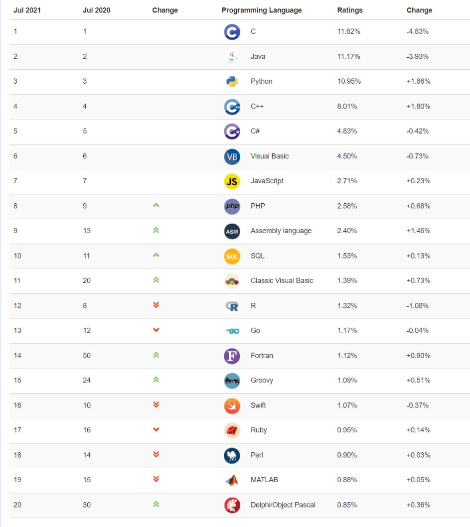 TIOBE July programming language rankings: C, Java and Python compete for the top spot - iNEWS
