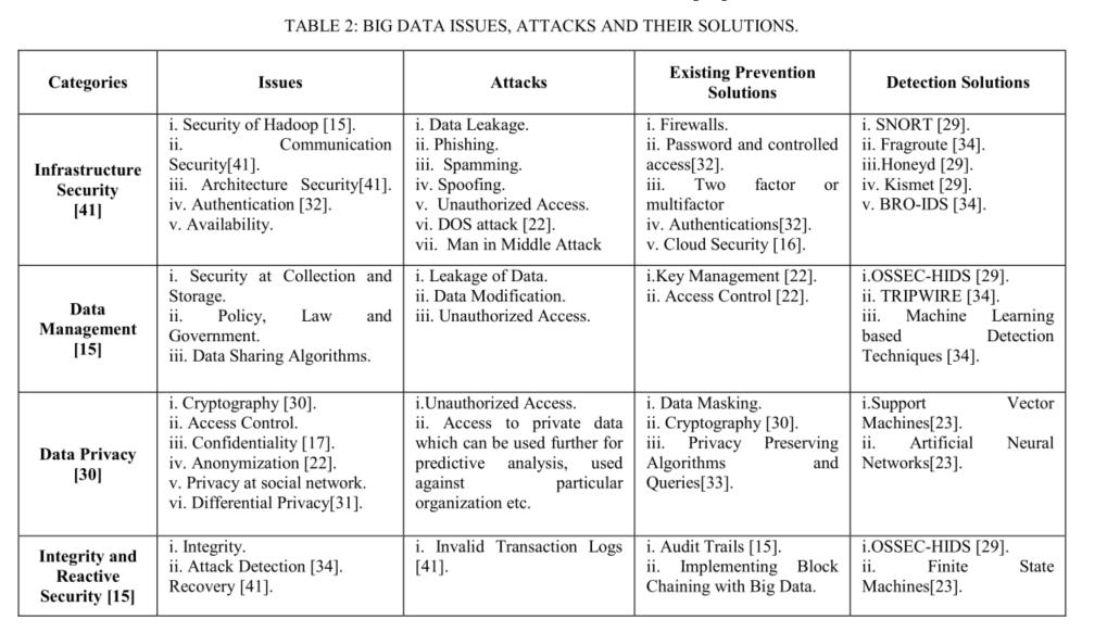 Security of Big Data: A Review (Big Data Security Review 1) - iNEWS