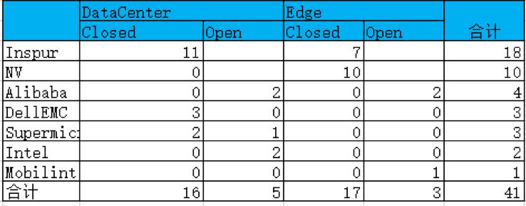 Winning 18 championships in the global AI benchmark test, why can ...