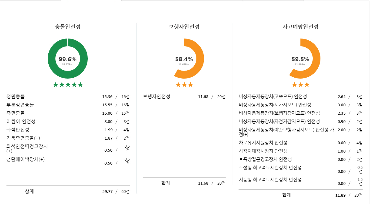 The Korean KNCAP safety test results for the 2021 Tesla Model 3 are ...