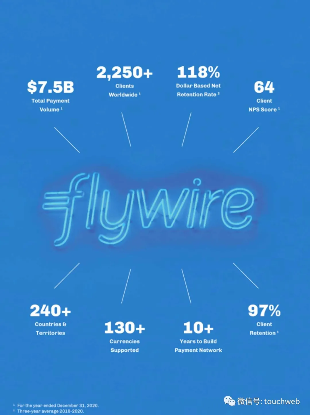 Payment platform Flywire goes public: market value of US$3.1 billion ...