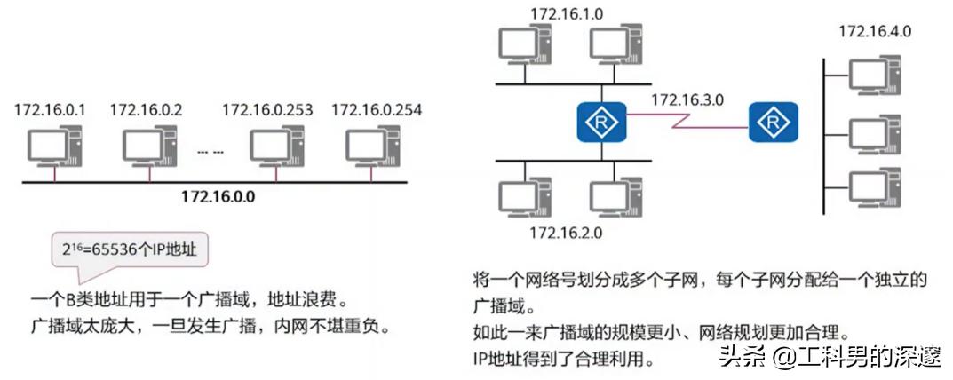 IP address subnet division, make full use of IP address resources - iNEWS