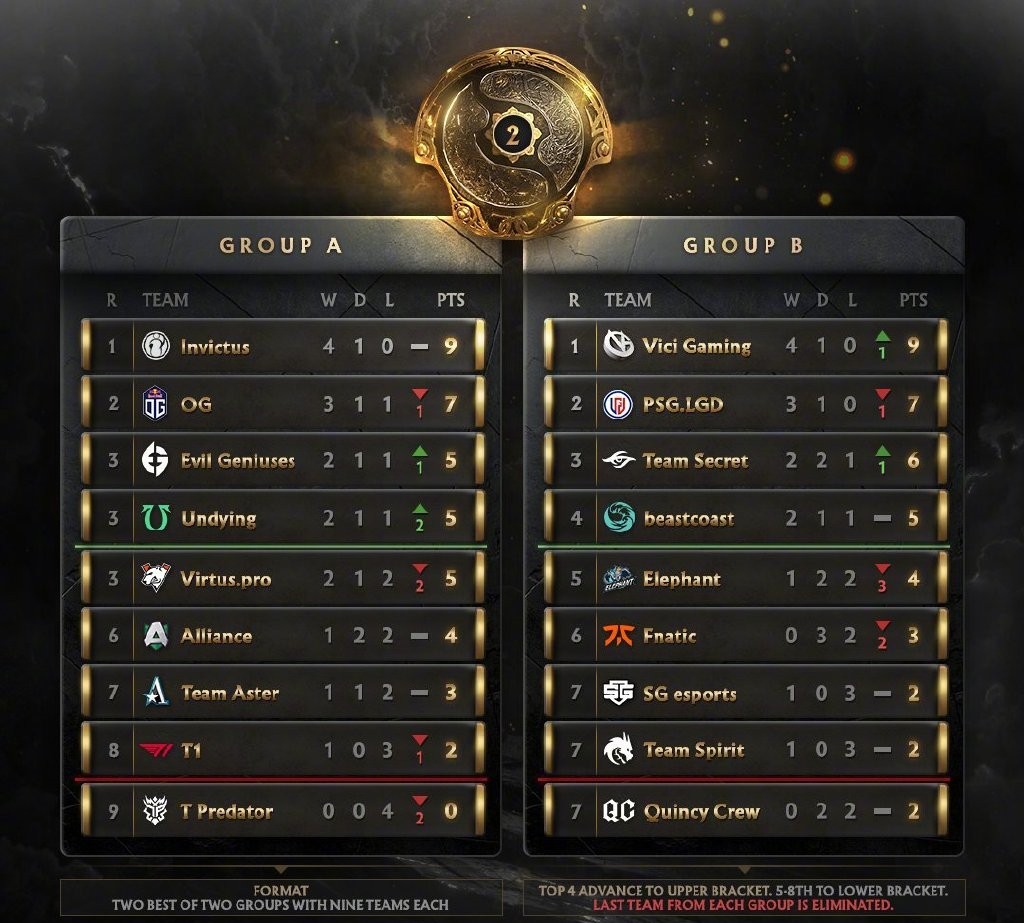 Douyu Dota2: CN Legion leads the Ti10 standings, netizens bluntly say ...
