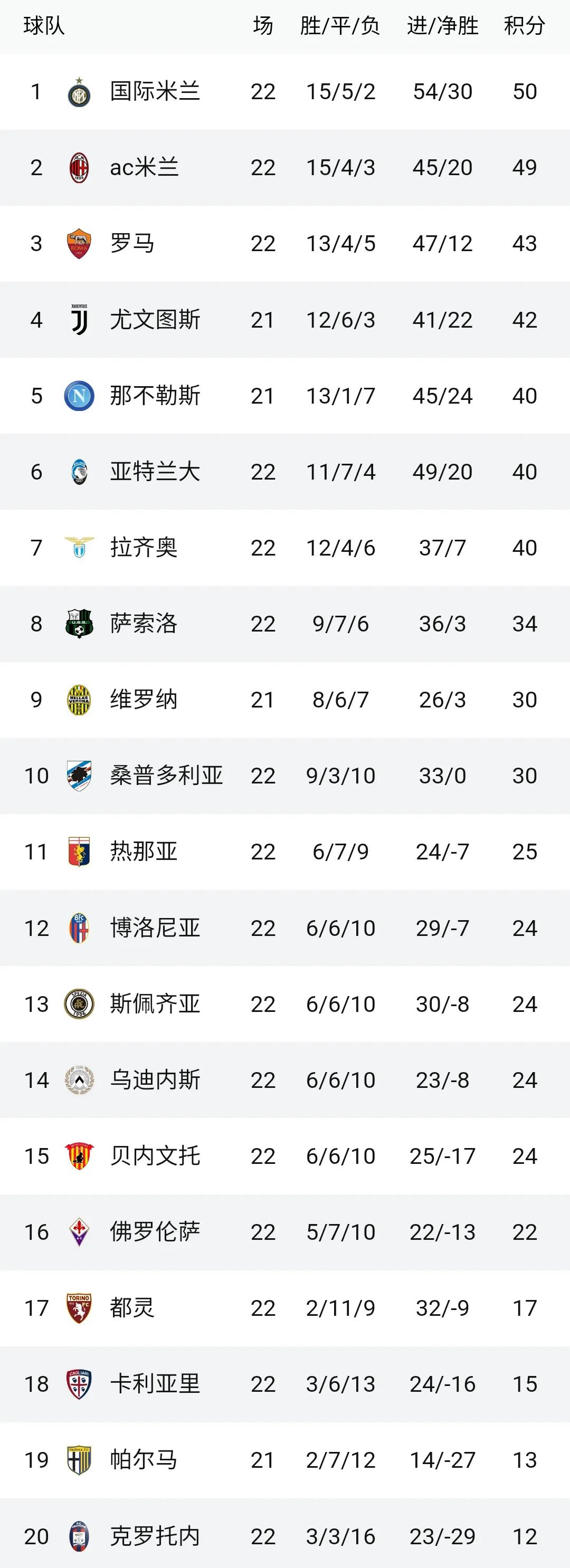 The latest Serie A standings: Inter Milan wins to the top, 370 million ...
