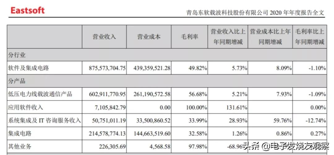 It is said that MCU does not make money, so what is the gross profit ...