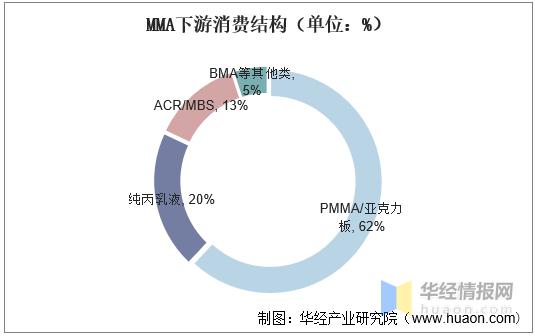 Analysis of China's MMA production capacity, demand, import and export ...