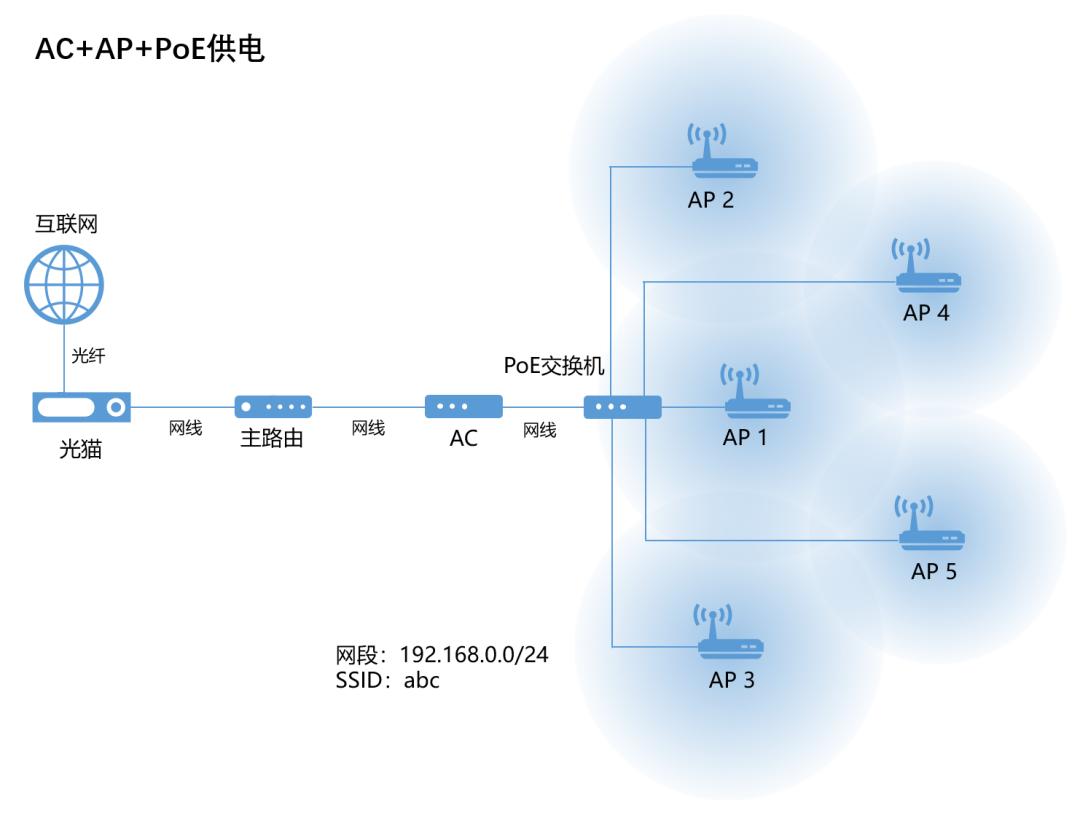 What exactly are thin AP, fat AP, AP AC, Mesh?Finally made it clear ...