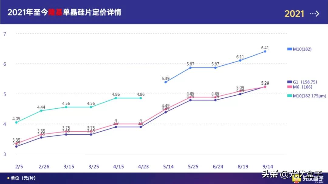 Tracking the market price trend of silicon wafers and solar cells in ...