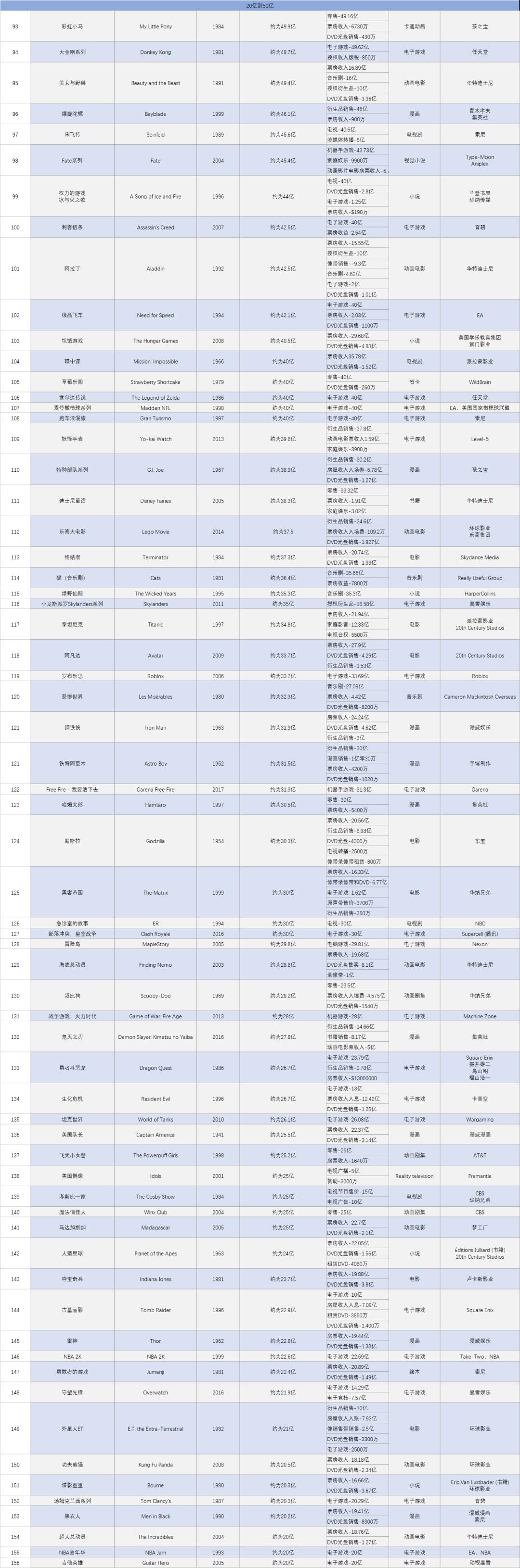 The world's most profitable IP TOP156 ranking: Pokémon is the world's ...