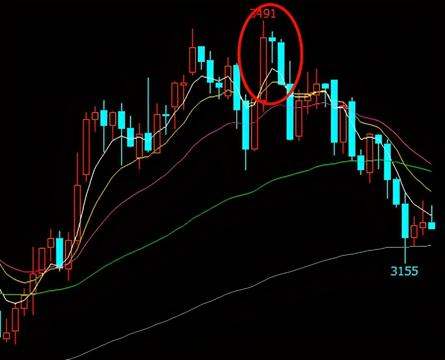 A brief analysis of K-line pattern-evening star pattern - iNEWS