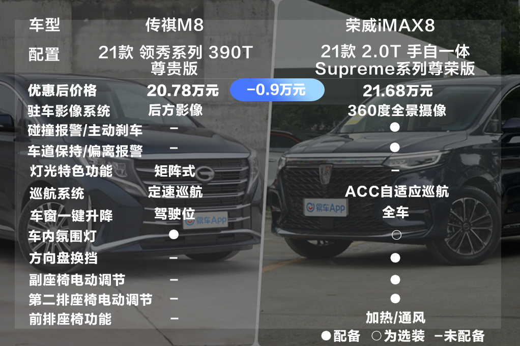 Who do you choose for a large-scale home MPV of 180,000-250,000? Trumpchi M8 vs. Roewe IMAX8 - iNEWS