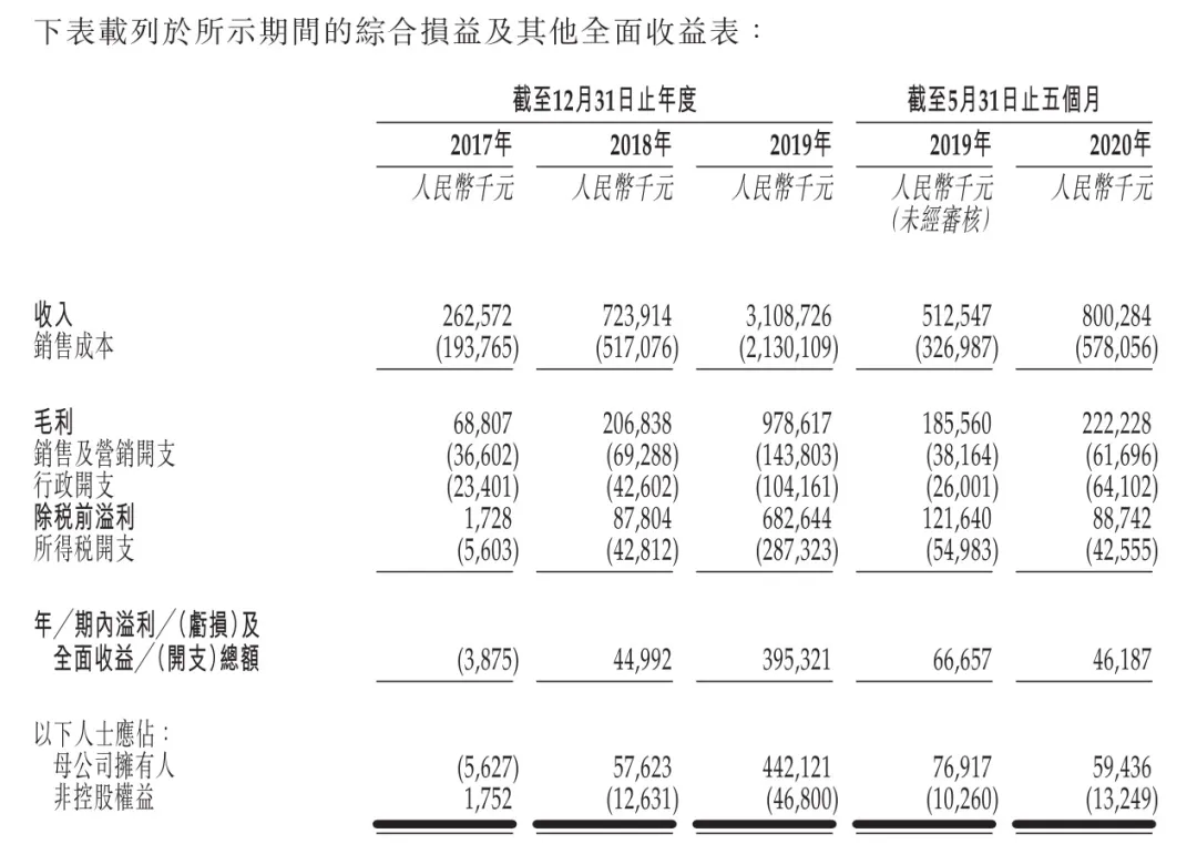 The tens of billions of three Sunda Group's three-time IPO, the five ...