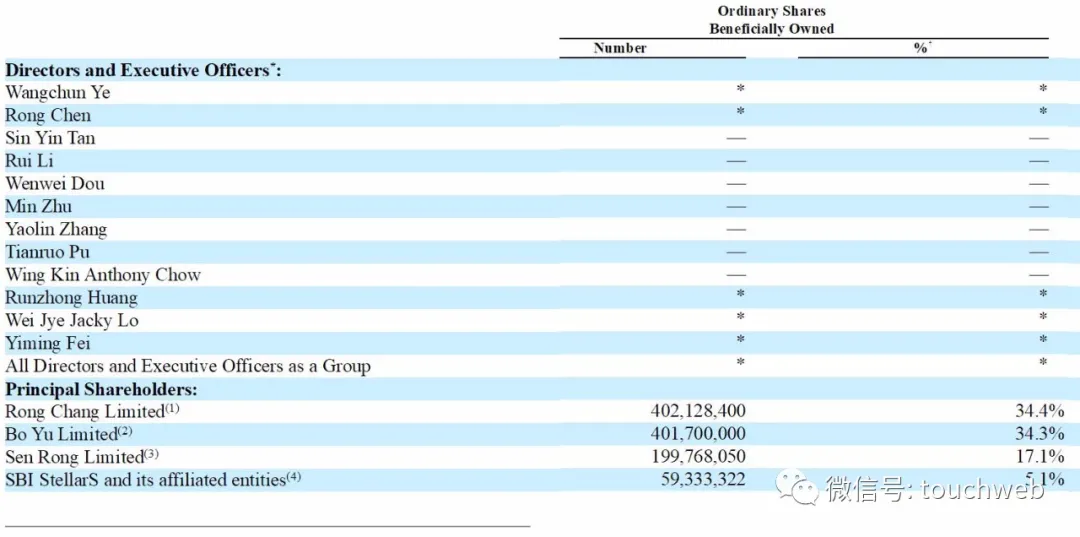 OneConnect's equity exposure: Boyu Capital holds 34% and SoftBank holds ...