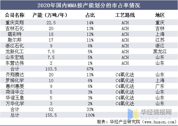 Analysis of China's MMA production capacity, demand, import and export ...