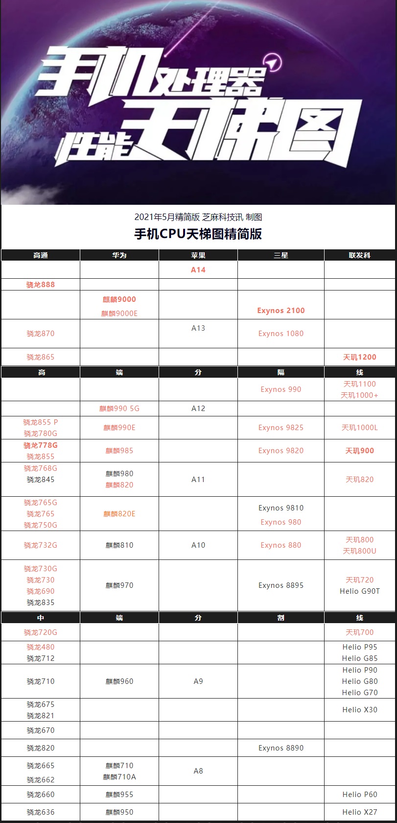 Mobile CPU ladder chart, May 2021 edition, the latest mobile phone ...