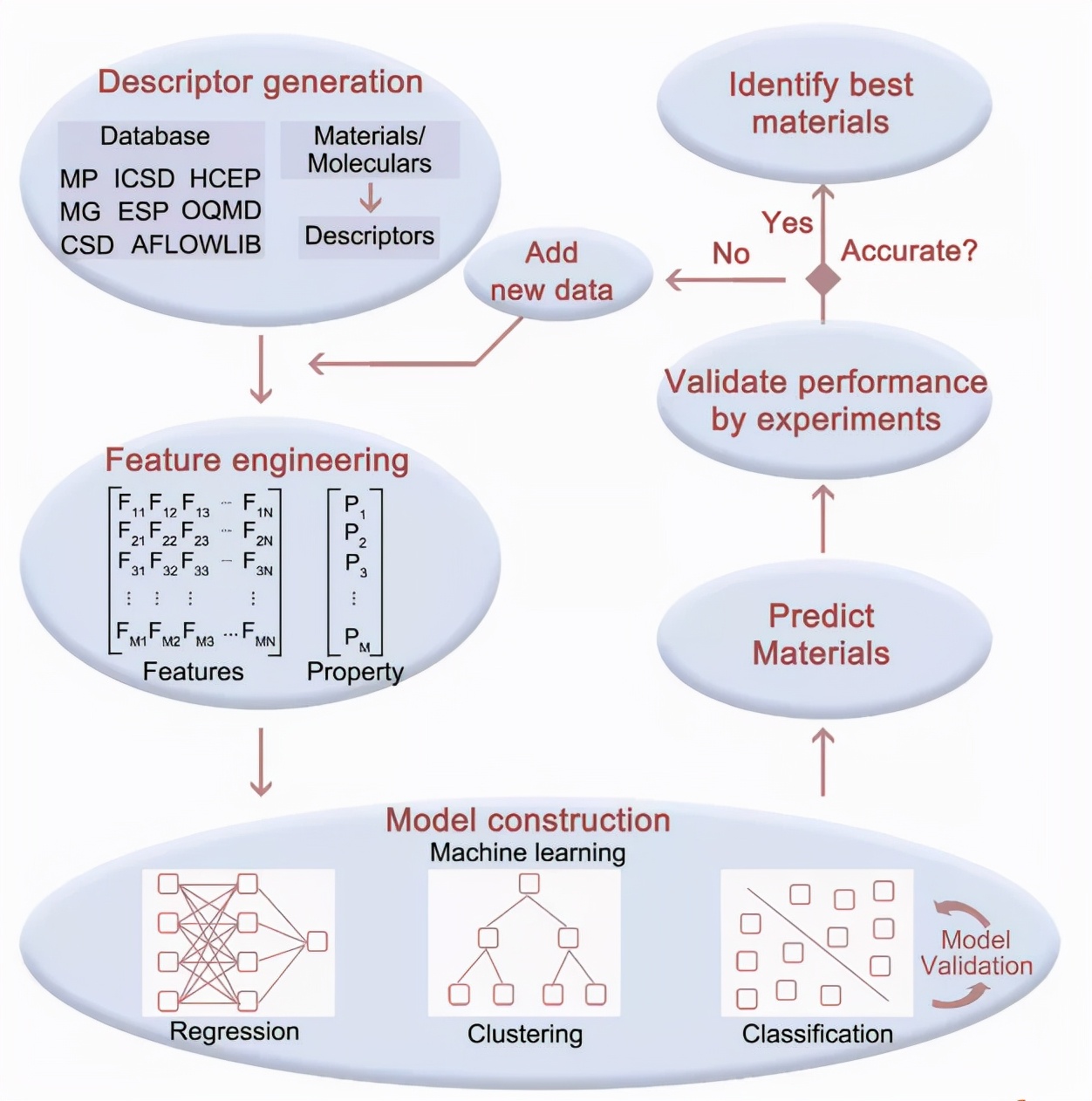Adv. Mater.: Machine learning for lithium battery material development ...