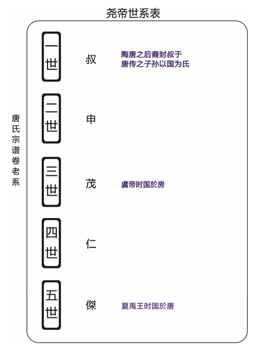 Complete pedigree of the Chinese Tang family - iNEWS