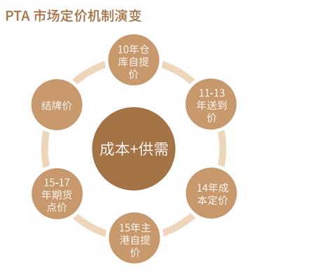 What is pta futures? - iNEWS
