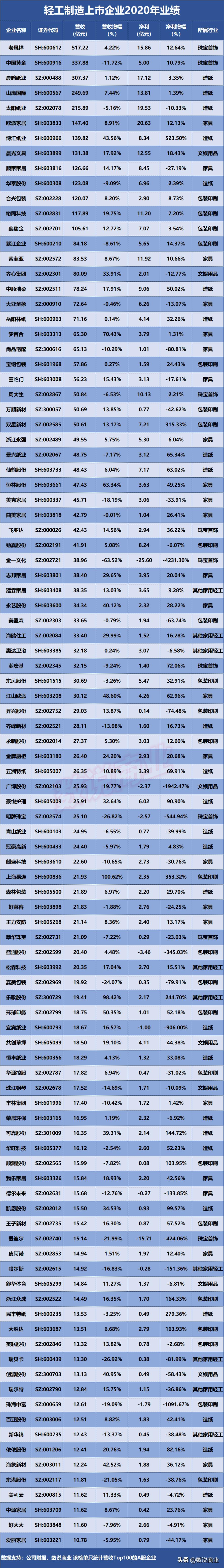 2020 performance of 139 light industry manufacturing companies ...