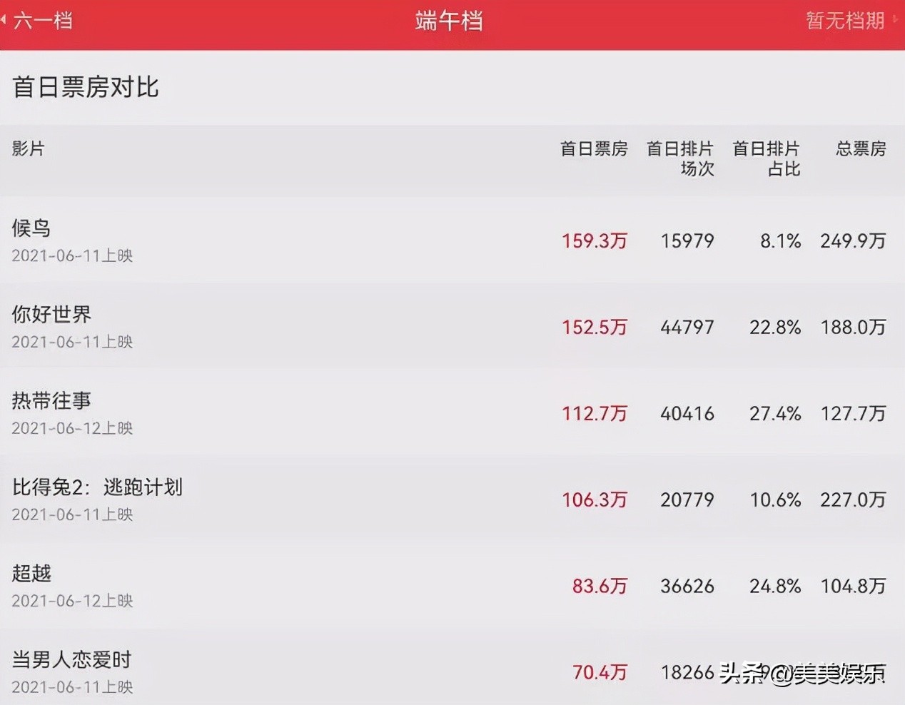 Guan Xiaotong's new movie hits the street!Box office of just over 15 ...