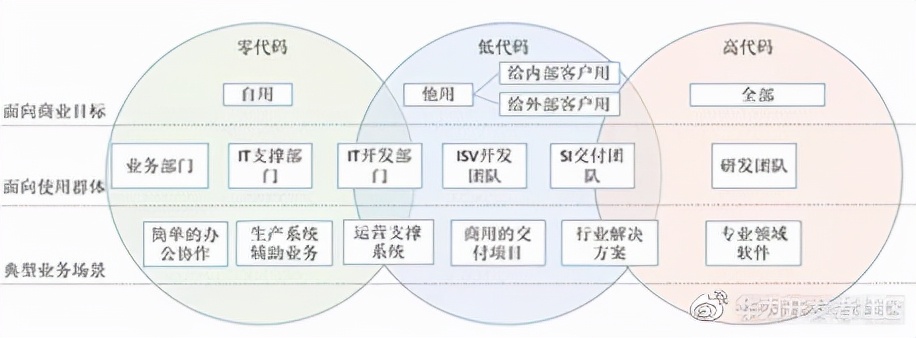 Faced with different business scenarios, choose zero code or low code ...