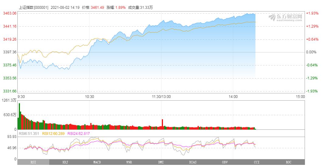 Lao Liu Cai's operation on August 2nd: August has a good start - iNEWS