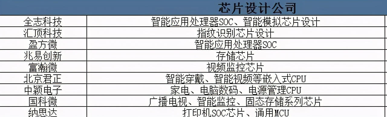 Full list of semiconductor industry chain - iNEWS