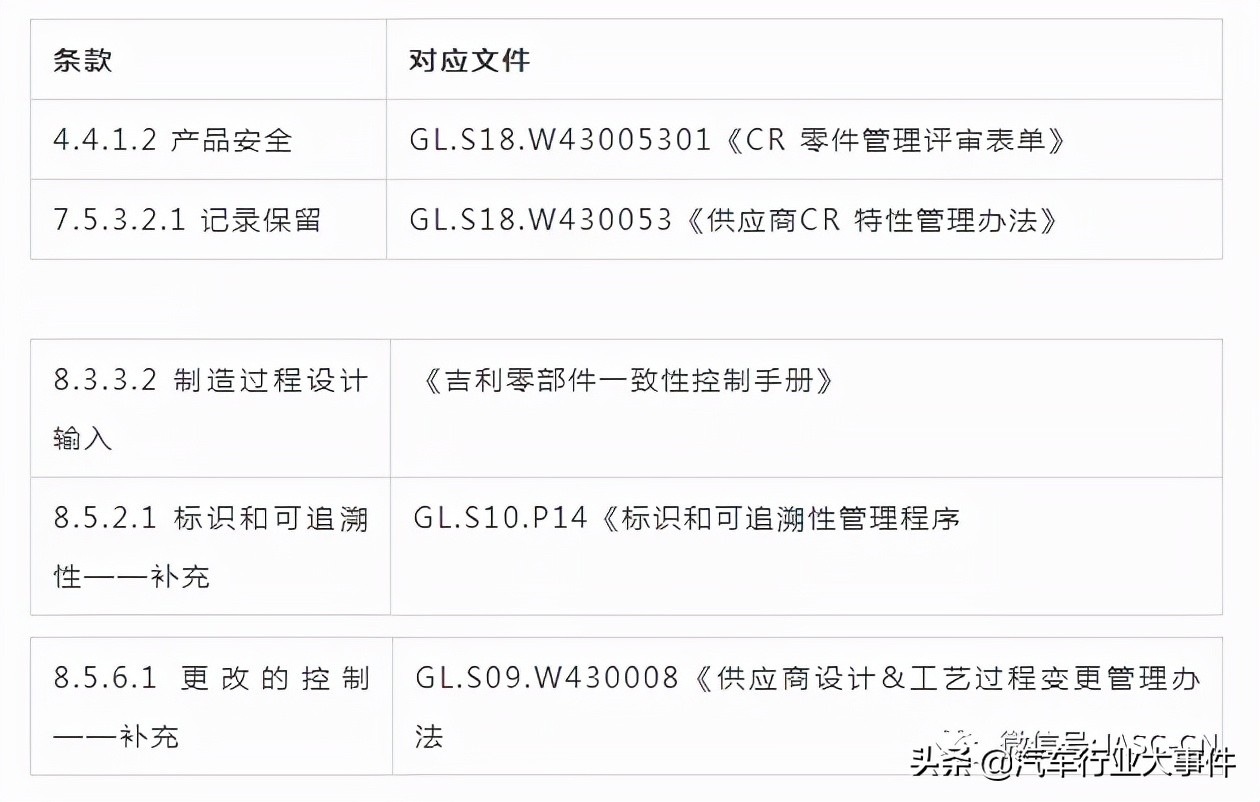 Geely Automobile released the Customer Specific Requirements (CSR) of ...