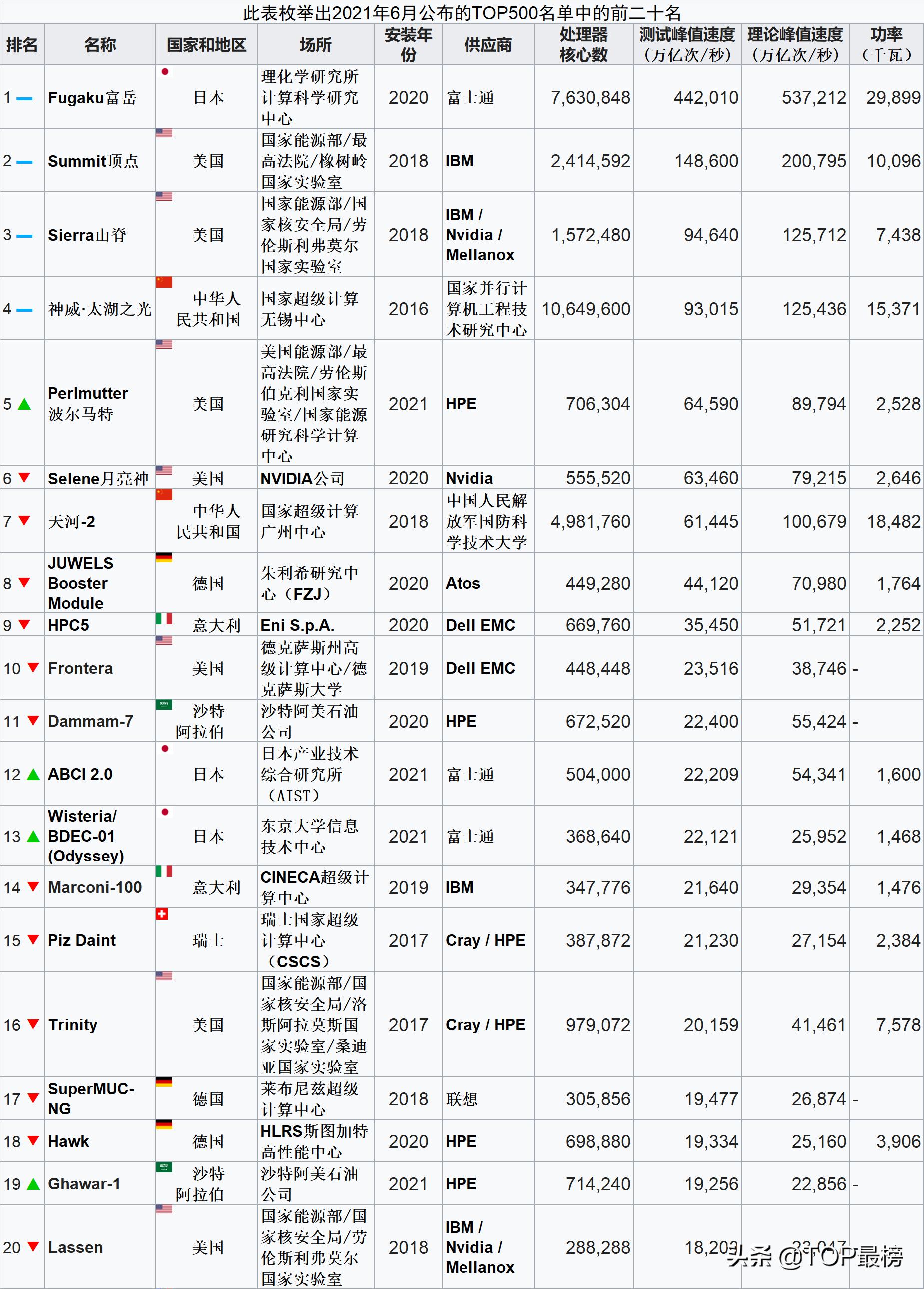 The 57th World Supercomputer TOP500 Ranking-June 2021 - iNEWS
