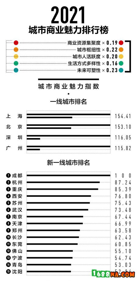 What are the first-tier cities in China that rank in 2021 - iNEWS