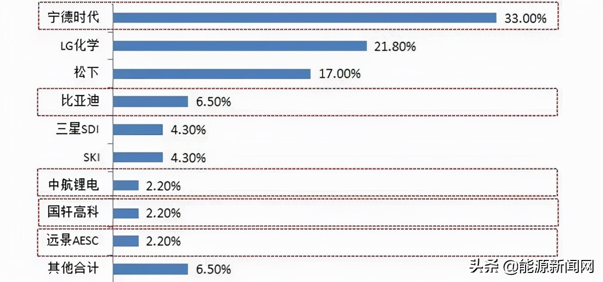 Ningde Times, LG, Panasonic, Samsung, who is the king of lithium ...