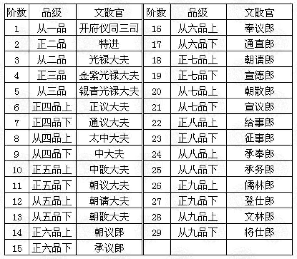 Official ranks in ancient China: rank, rank, noble, noble - iNEWS