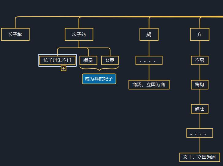 Genealogy of the Three Emperors and Five Emperors, look at the ...