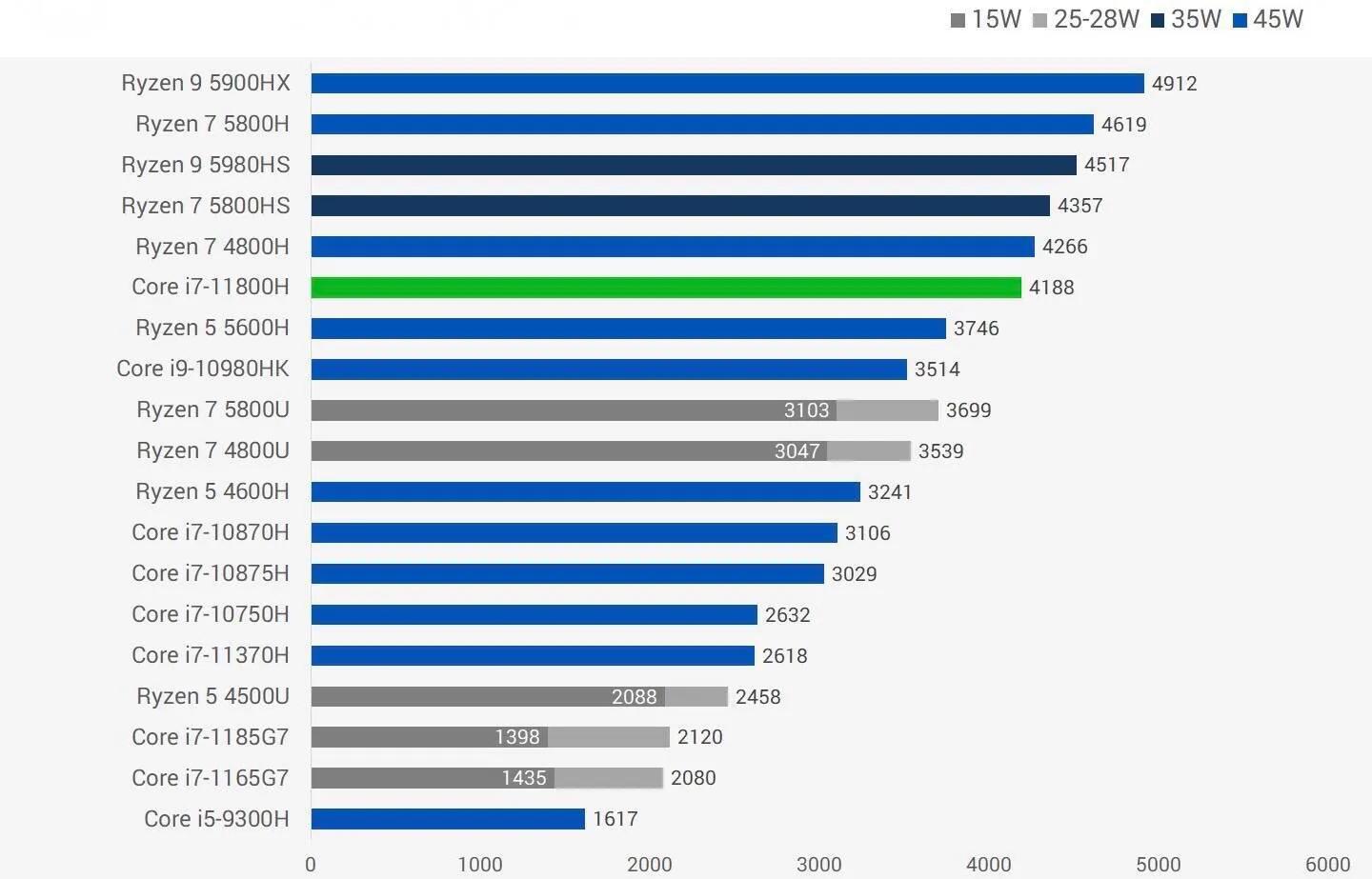 Intel Core i7-11800H performance benchmark evaluation - iNEWS
