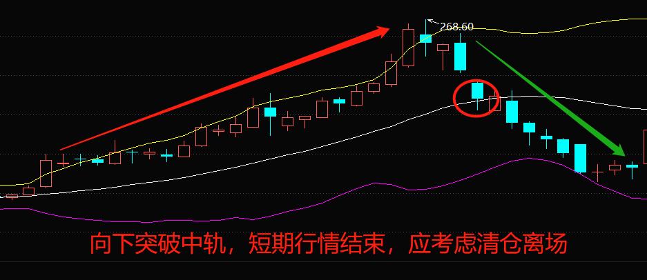 How to look at the Bollinger Bands (boll indicator) - iNEWS