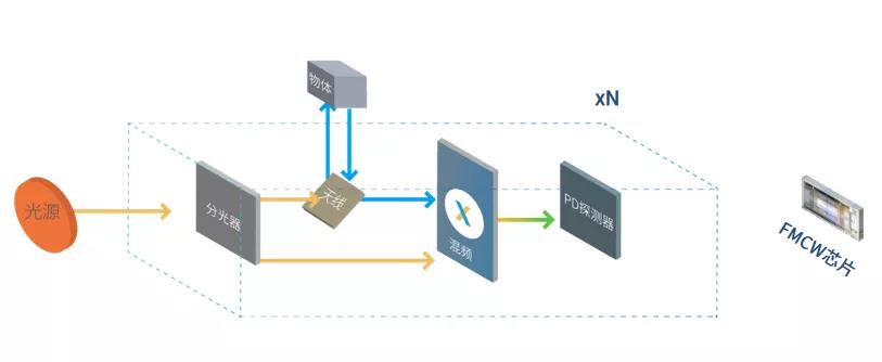 World premiere!The second-generation OPA and FMCW light engines ...