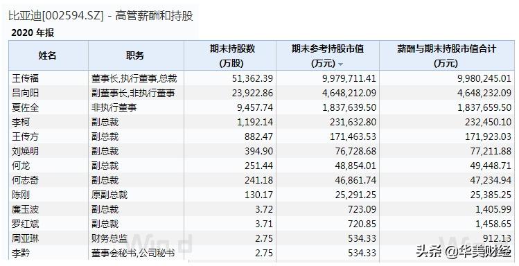 The total salary of BYD's top executives is 71.62 million, and 9 ...