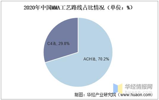 Analysis of China's MMA production capacity, demand, import and export ...