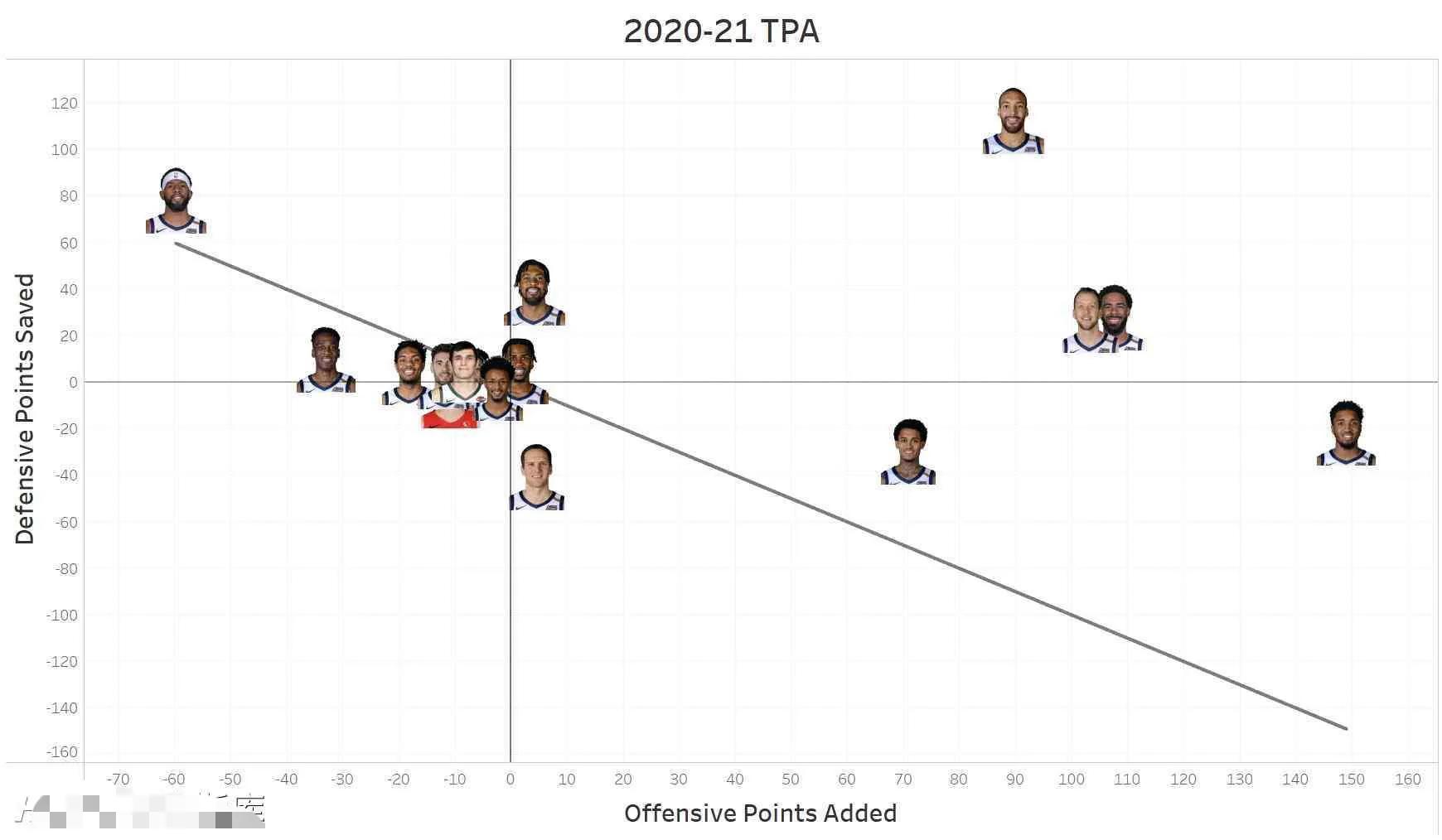 Analyze the performance of NBA 2021 players from the TPA chart - iNEWS