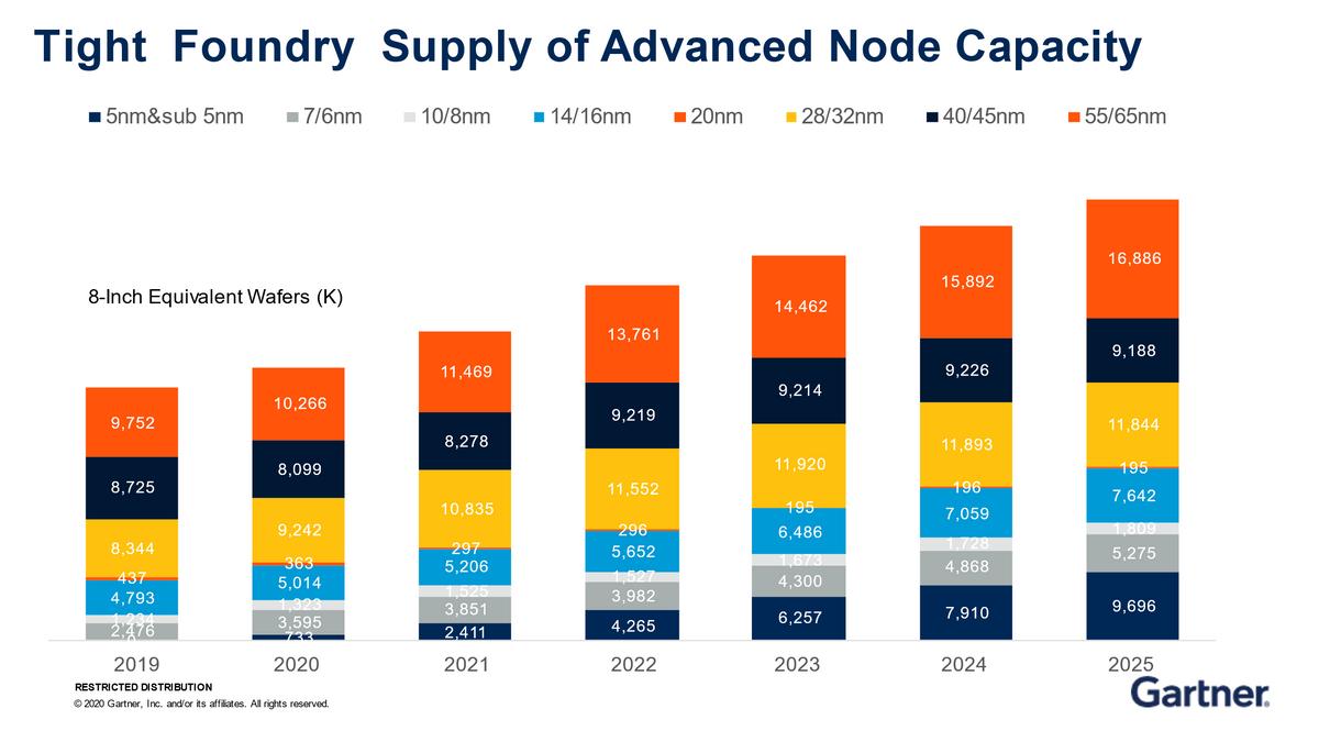 Gartner data shows: "core disease" can go in the second quarter of next ...