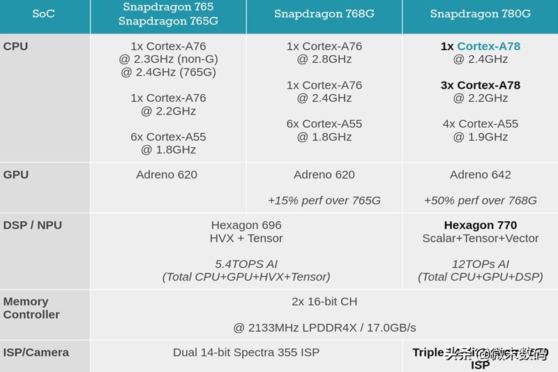 Qualcomm Snapdragon 780g officially released, low power consumption ...
