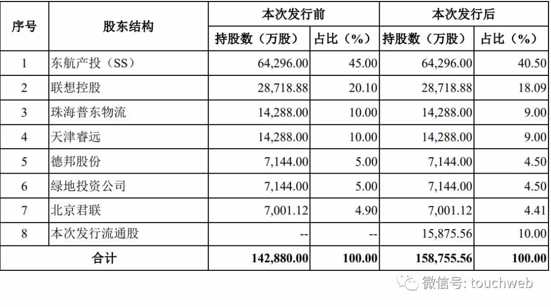 China Eastern Logistics listed on the Shanghai Stock Exchange: Market ...